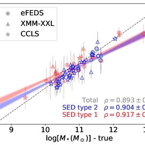 Estimated M Based On The Mock Catalogue Compared To The True Values Download Scientific