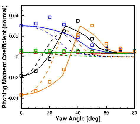 Correlation Of The Cfd Pitching Moment Coefficient About The Quarter