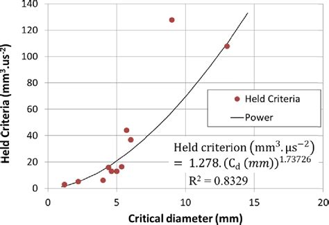 Figure 1 From Gap Test Calculations And Correlations Semantic Scholar