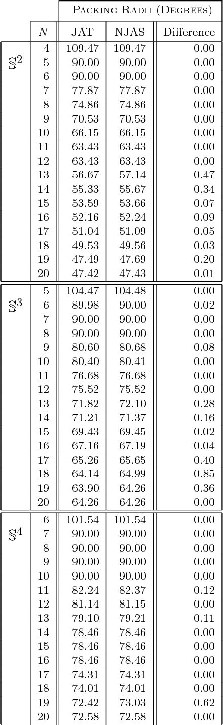 Table 1 From Constructing Packings In Projective Spaces And