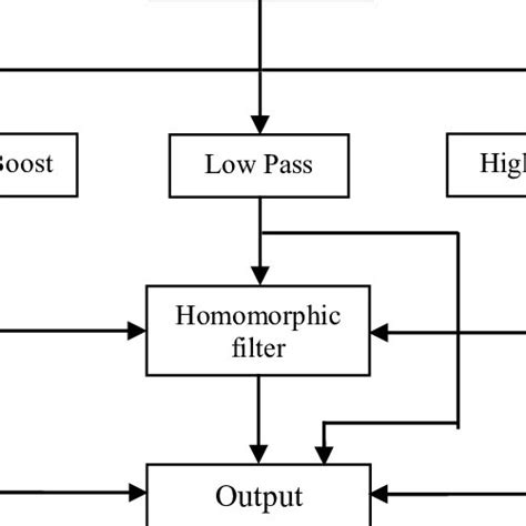 The Block Diagram Of Illumination Correction Download Scientific Diagram