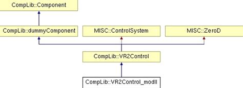 39 Inheritance Tree For Class Vr2control Modii Download Scientific Diagram