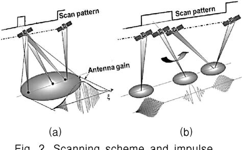 Figure 1 From Design Technique For Wide Swath Sar Tops Imaging Mode Semantic Scholar