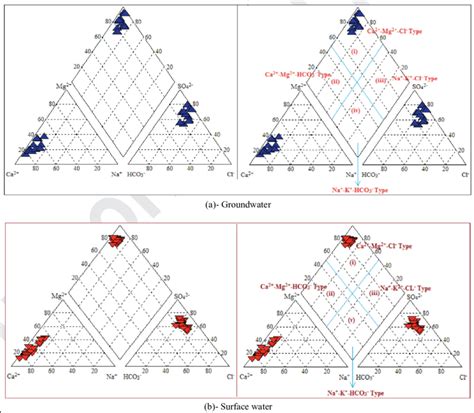 Graphical Representation Of Hydrochemical Facies In Both Groundwater Download Scientific