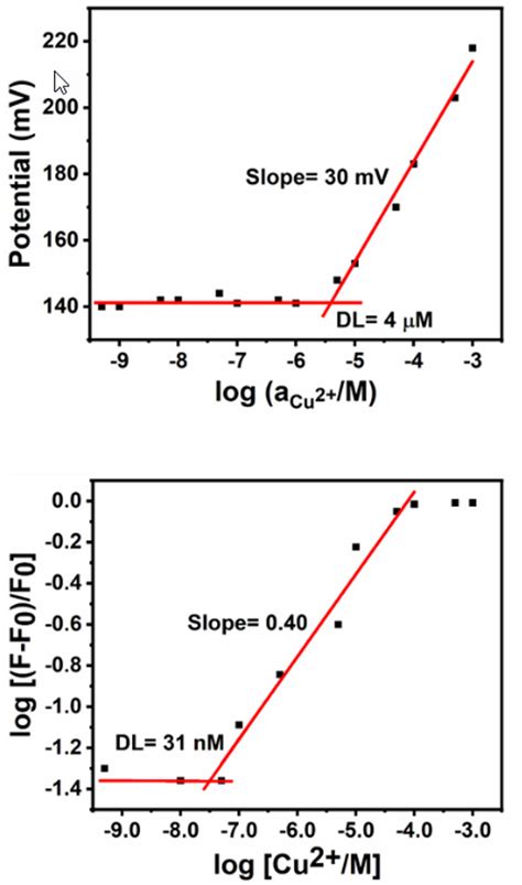 Technology Molecular Probe And Sensor For Detecting Cu2