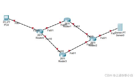 配置静态路由详解：步骤与实践 csdn博客