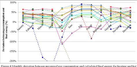 Figure 1 From Energy Performance Labels For Dwellings Versus Real