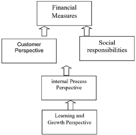 Cause And Effect Relationship In The Balanced Scorecard Download