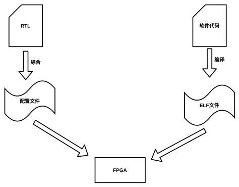 Fpga设计流程以及工具fpga设计流程详解 Csdn Csdn博客 Fpga设计流程以及工具fpga设计流程详解 Csdn Csdn博客