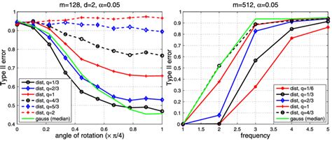Hsic Using Distance Kernels With Various Exponents And A Gaussian