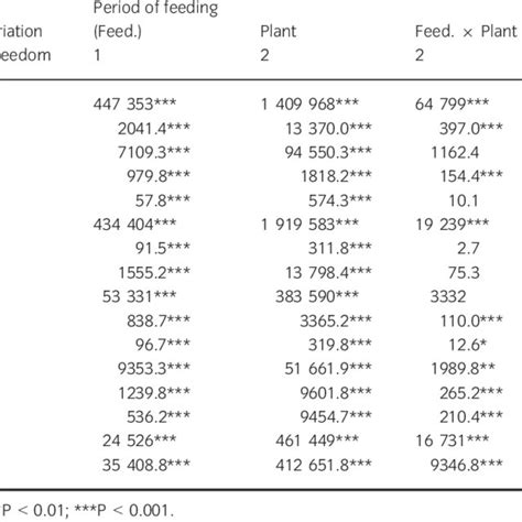 Two Factor Analysis Of Variance Download Table