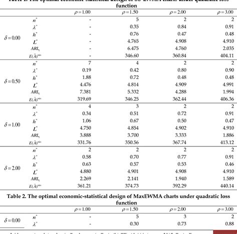 Table 2 From Comparison Of Single Ewma Type Control Charts Based On