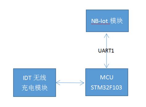 nb iot窄带物联网低功耗供电系统设计 单片机 stm32 树莓派 arduino 开发板创意项目 聚丰项目 电子发烧友网