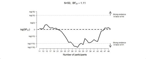 development of the log bayes factor as a function of the number of