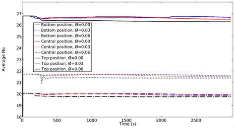 Temporal Variation Of The Average Nusselt For The Considered