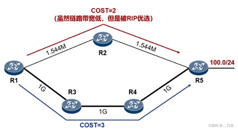 Rip协议 Csdn博客 Rip协议 Csdn博客