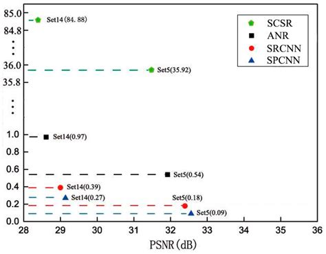 Sub Pixel Convolutional Neural Network For Image Super Resolution