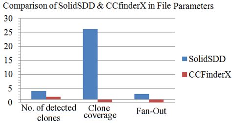 Ccfinderx And Solid Sdd File Perspective Comparison After Analyzing