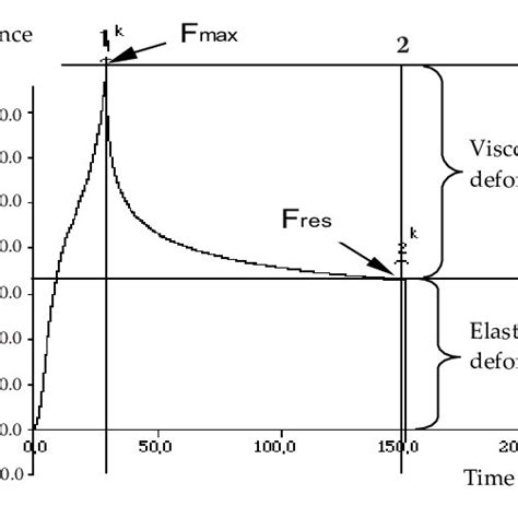 Resistance Time Diagram Of Measurement Of Bread Crum Texture Analyser