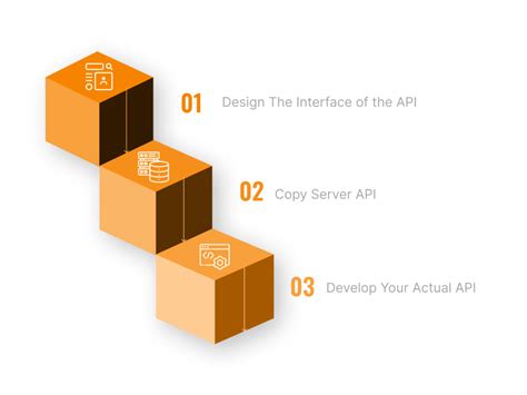 Api Development Architecture And Steps For Building Robust Apis