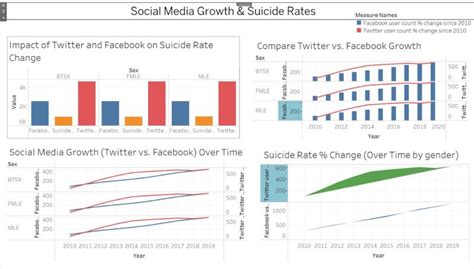 Thanika Annadurai On Linkedin Dataanalytics Tableau Christuniversity Learningjourney