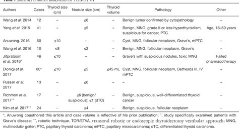 Table 1 From Indications And Contraindications To Transoral