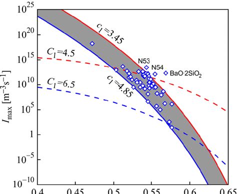 Maximum Steady State Nucleation Rate Max Versus Reduced
