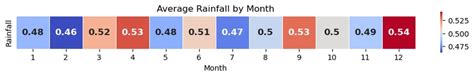 Comprehensive Weather Data Analysis Using Python Temperature Rainfall Trends And