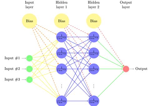 Tikz Pgf How To Add Bias And Weight To Neural Network Diagram Tex