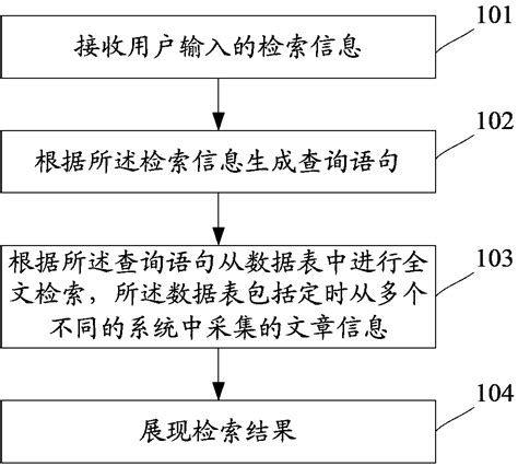 Method And Device For Achieving Heterogeneous System Unified Searching Eureka Patsnap