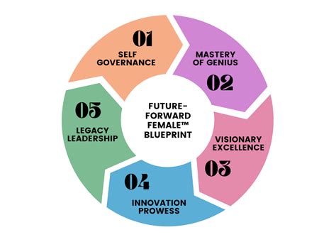 Future Forward Female™ Mastermind