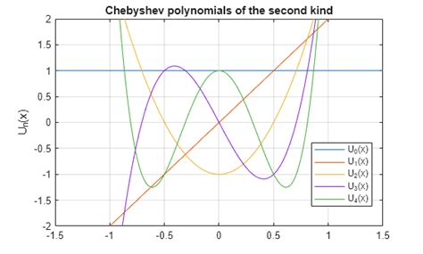 Chebyshevu Chebyshev Polynomials Of The Second Kind Matlab