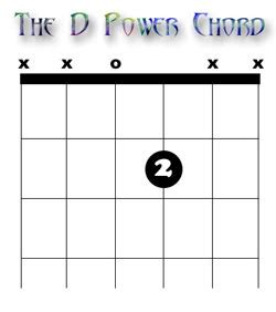 D Power Chords Guitar