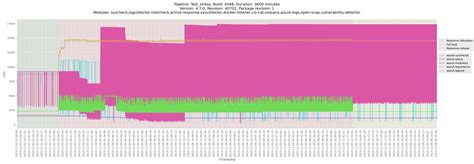 increase of amplitude of fluctuation of agentd in stress test · issue