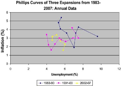 Phillips Curve Recession