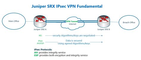 Juniper SRX IPsec VPN Fundamental RAYKA Are You A Network Engineer