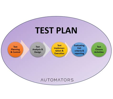 Automators On Linkedin Linkedincommunity Qaexcellence Testplanning