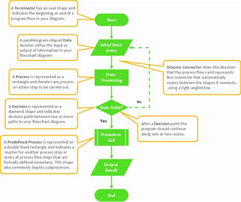 Operational Flow Chart Template