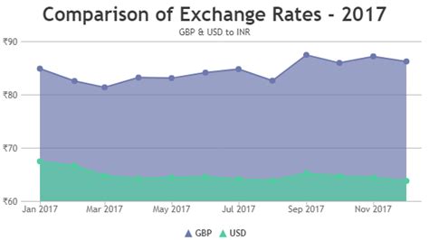 React Multi Series Area Charts And Graphs Canvasjs