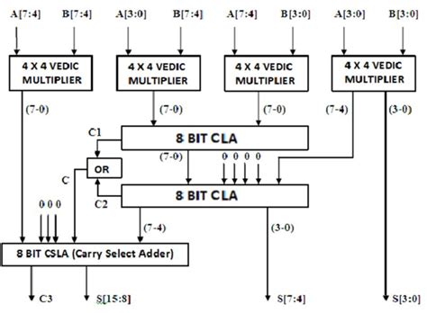 100daysofrtl 100daysofcode Vlsi Verification Verilog Vidhi Patel