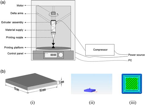 A Schematic Representation Of The Three‐dimensional 3d Printer Download Scientific Diagram