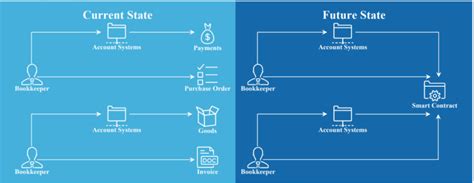 Top Smart Contract Use Cases Examples In