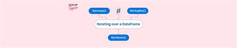 Iterating Over A Dataframe Scaler Topics