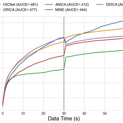 The Comparison Of Mean Correlation Evolution Of Common Components For
