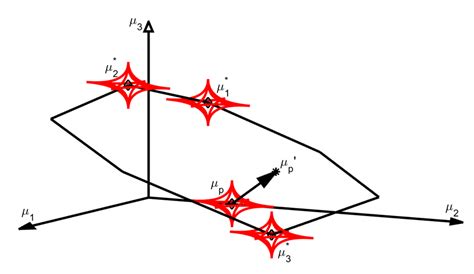 Projection of smart Pareto solution µ p onto utopia plane Download Scientific Diagram