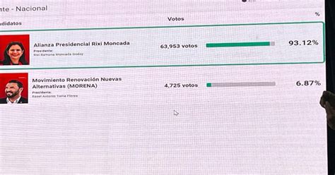 Rixi Moncada La Más Votada En Primarias Según Primero Conteo Del Cne