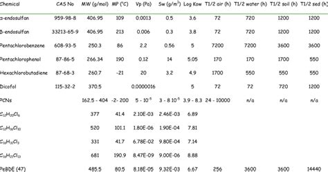 Summary Physicochemical Data For Selected Candidate Pops Download Table