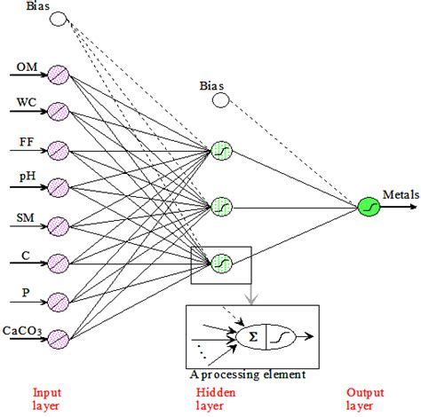 Structure Of Ann Used The Ways In Which Output Of Hidden And Output