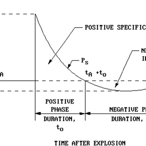 Typical Blast Pressure Vs Time 17 Download Scientific Diagram