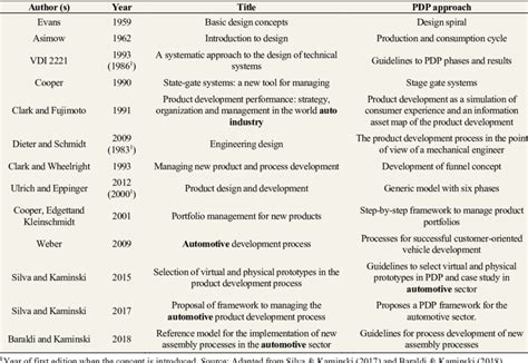 Product Development Process Pdp Approaches Download Scientific Diagram